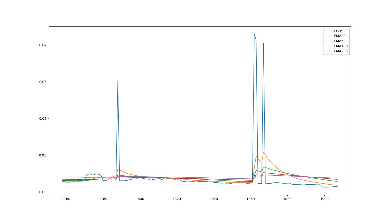 Unitrade Exponential Moving Averages