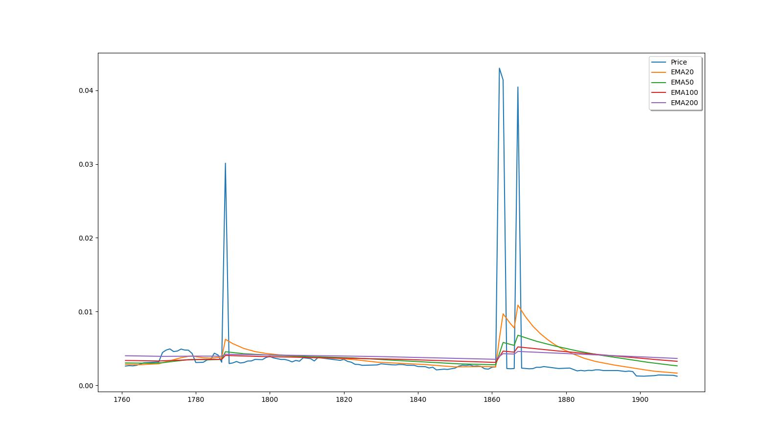 Unitrade Exponential Moving Averages