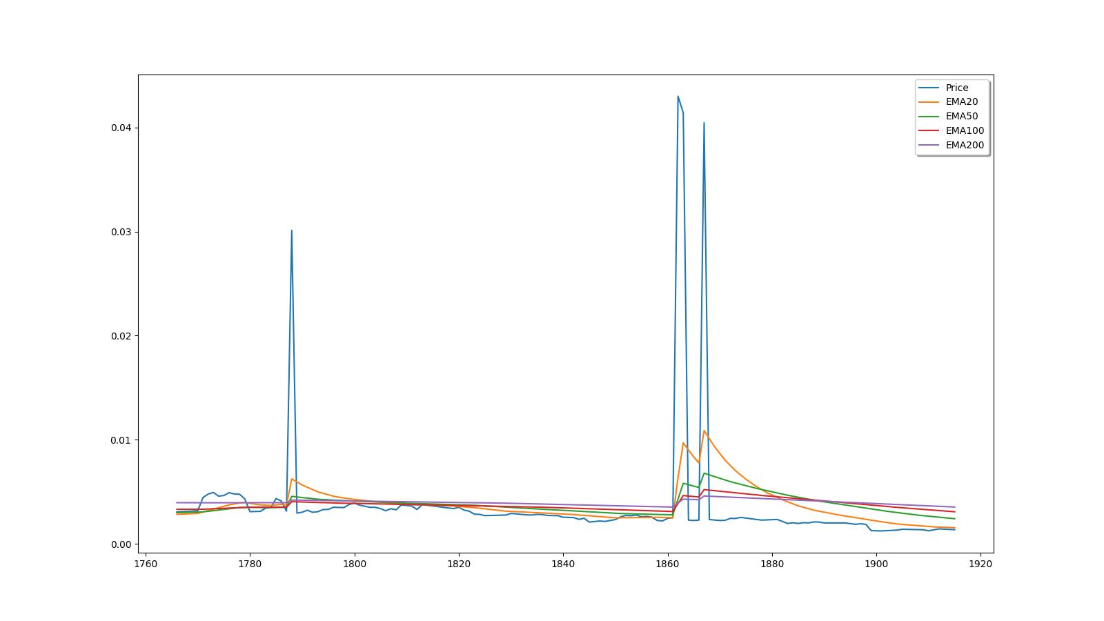 Unitrade Exponential Moving Averages