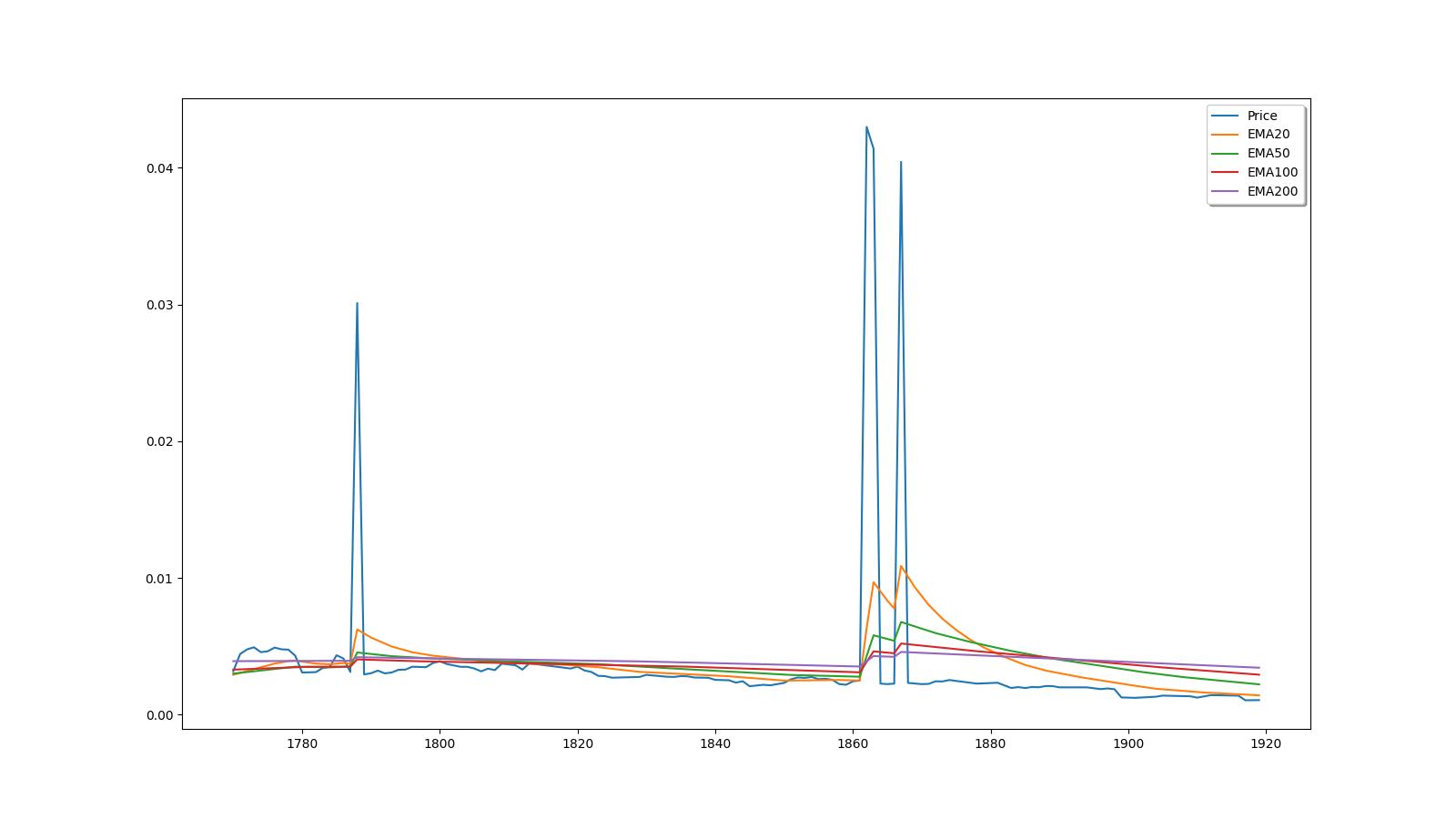 Unitrade Exponential Moving Averages