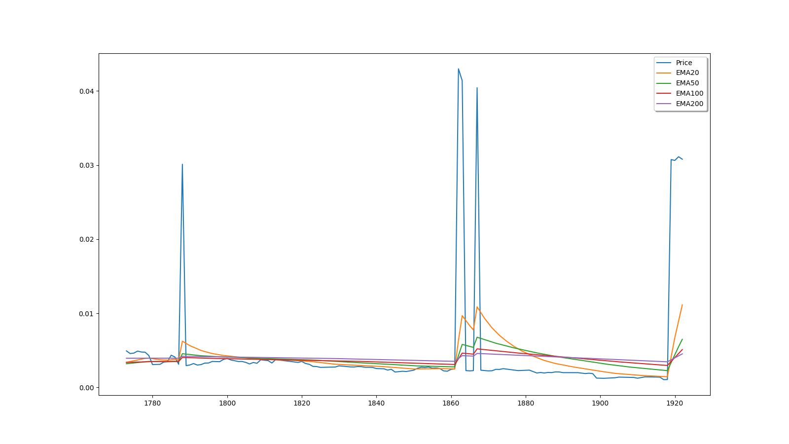 Unitrade Exponential Moving Averages