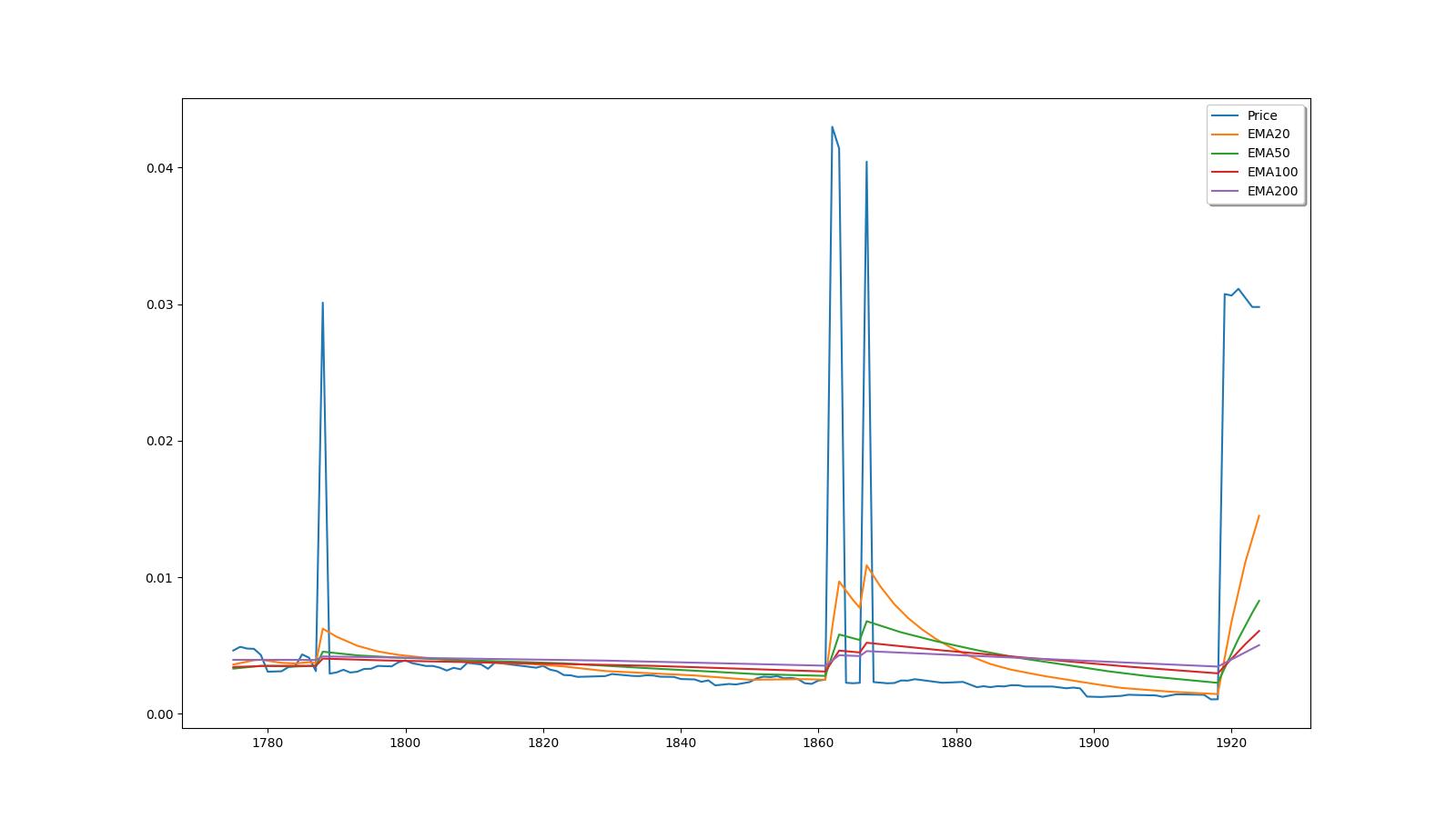 Unitrade Exponential Moving Averages