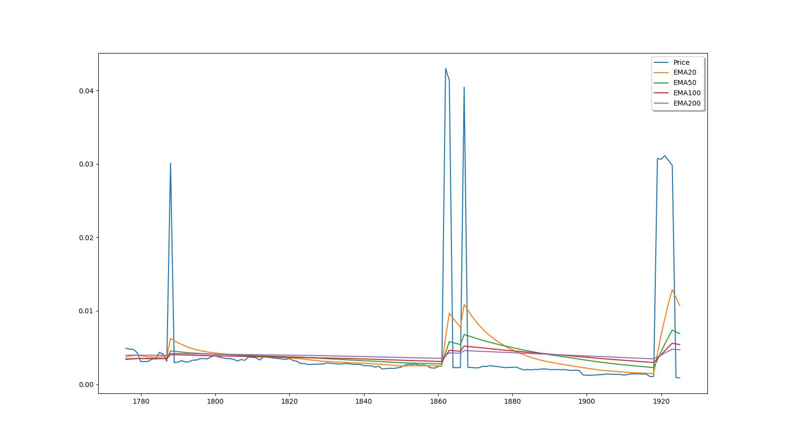 Unitrade Exponential Moving Averages