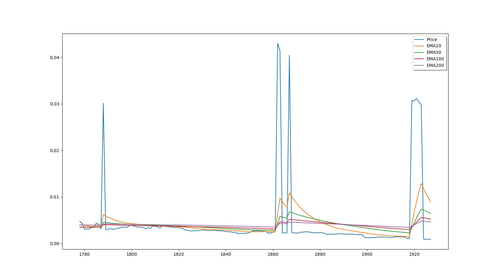 Unitrade Exponential Moving Averages