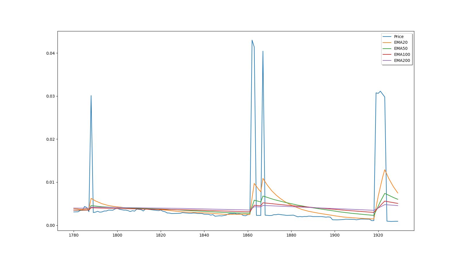Unitrade Exponential Moving Averages