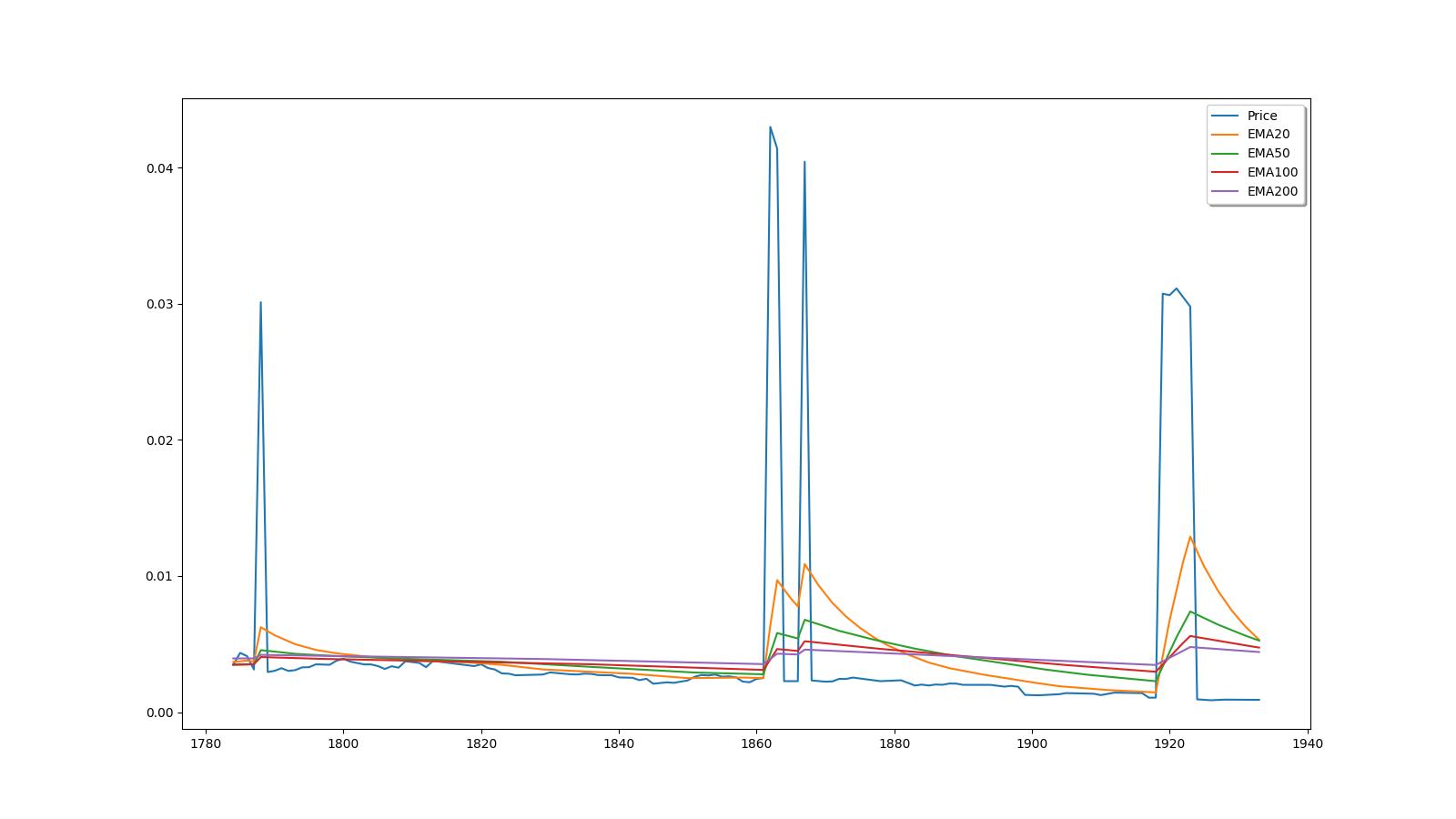 Unitrade Exponential Moving Averages