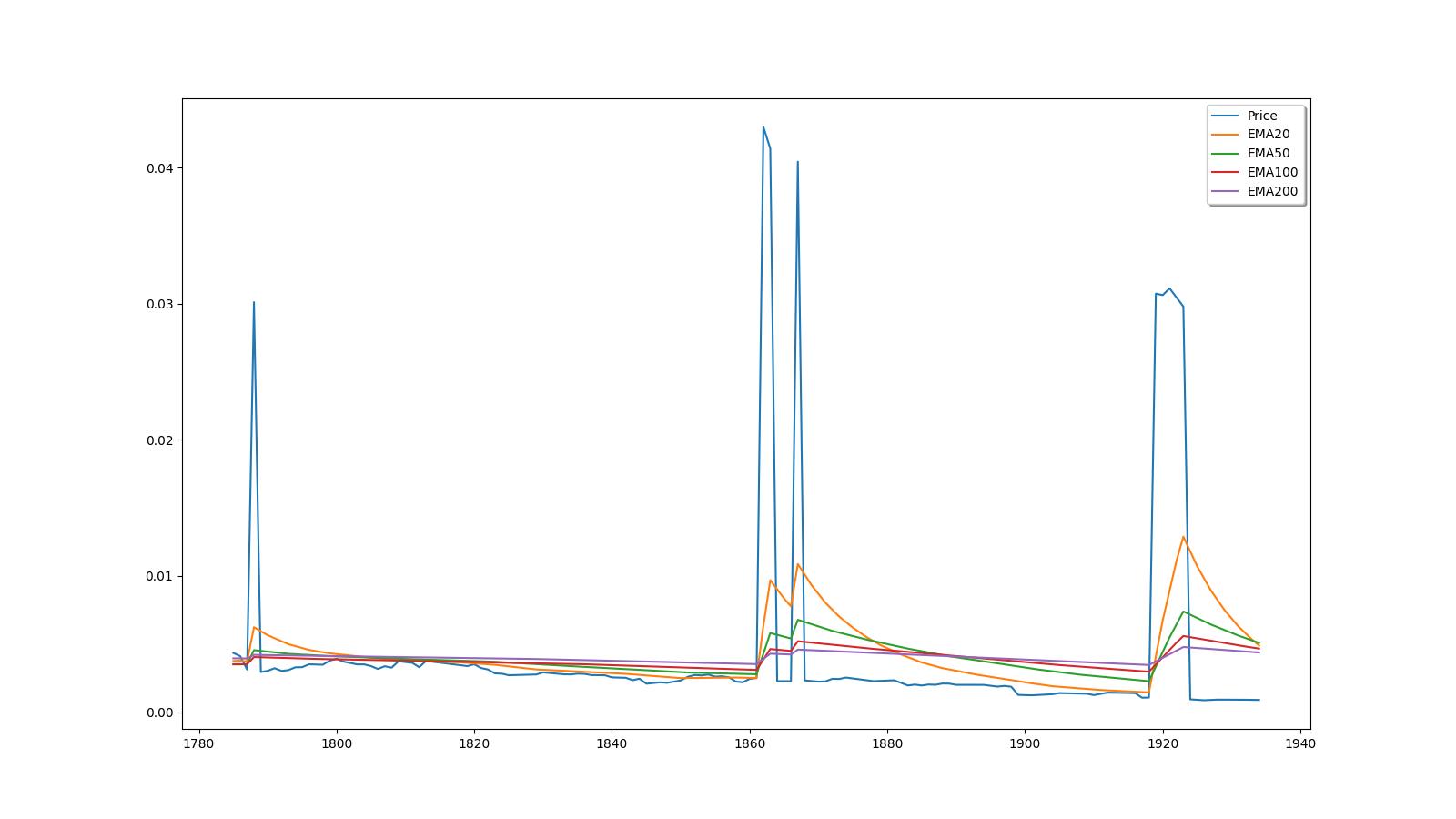 Unitrade Exponential Moving Averages