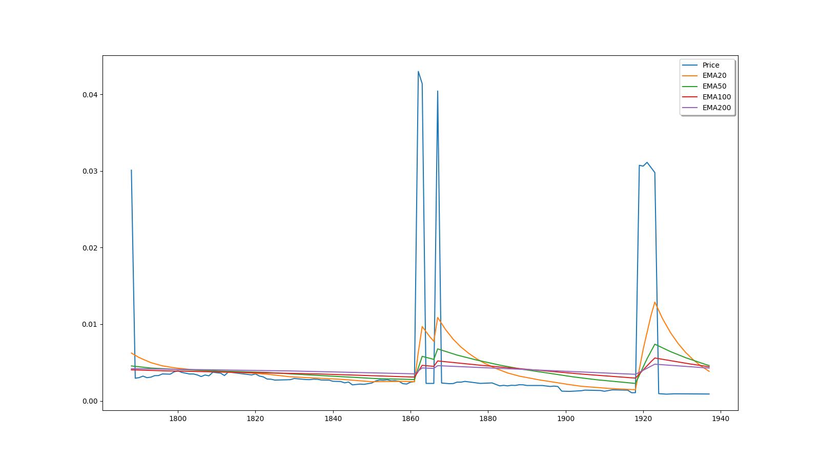 Unitrade Exponential Moving Averages