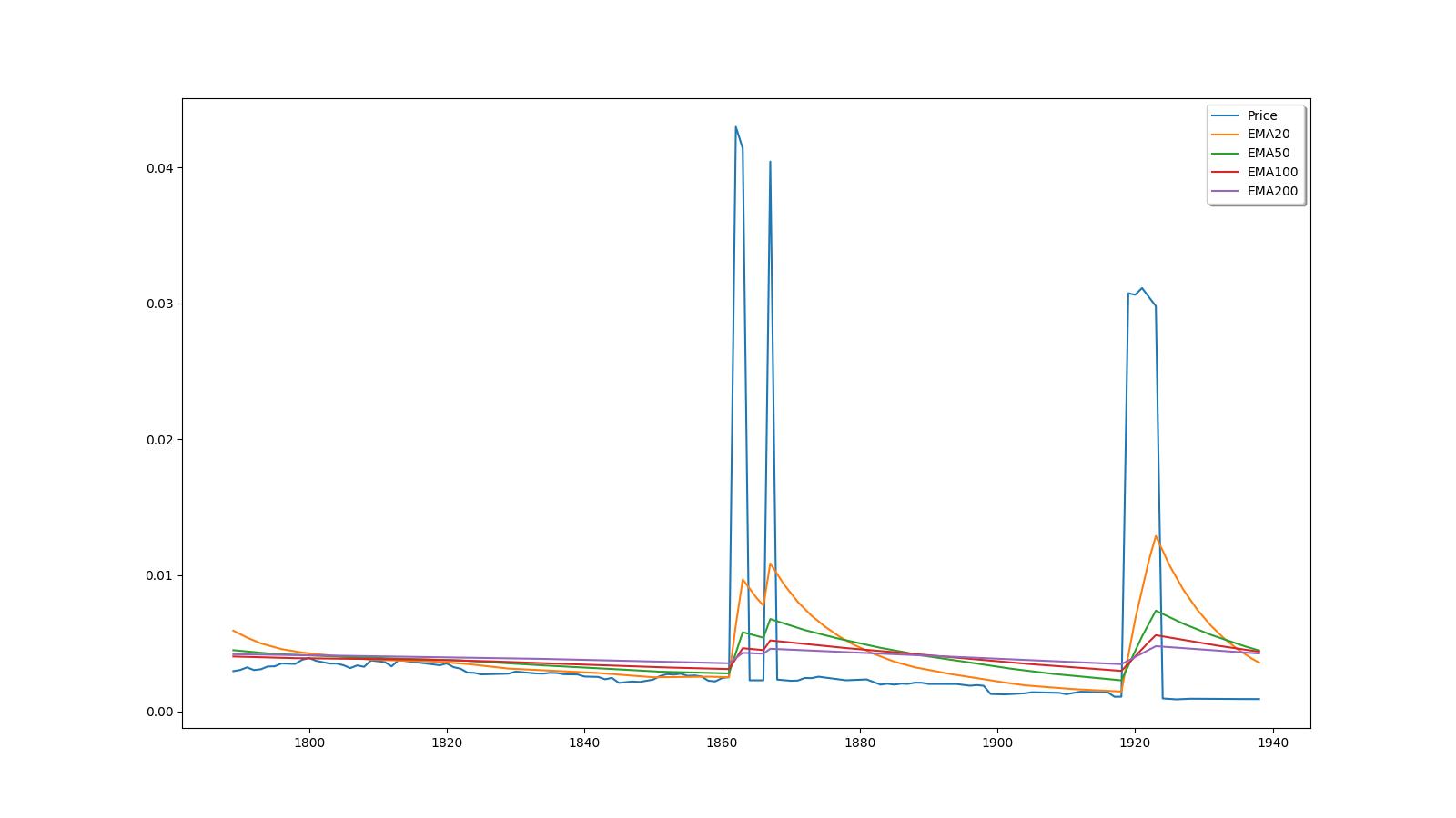 Unitrade Exponential Moving Averages
