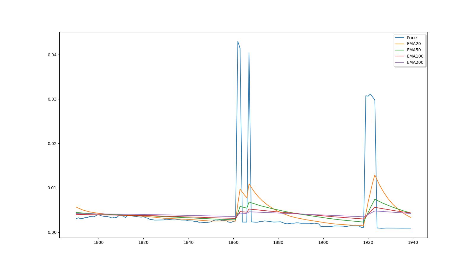 Unitrade Exponential Moving Averages