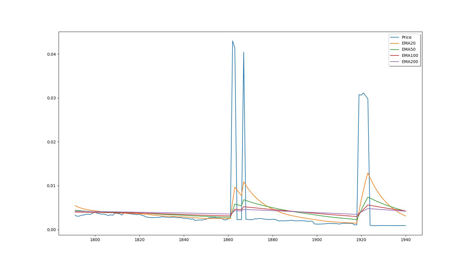 Unitrade Exponential Moving Averages