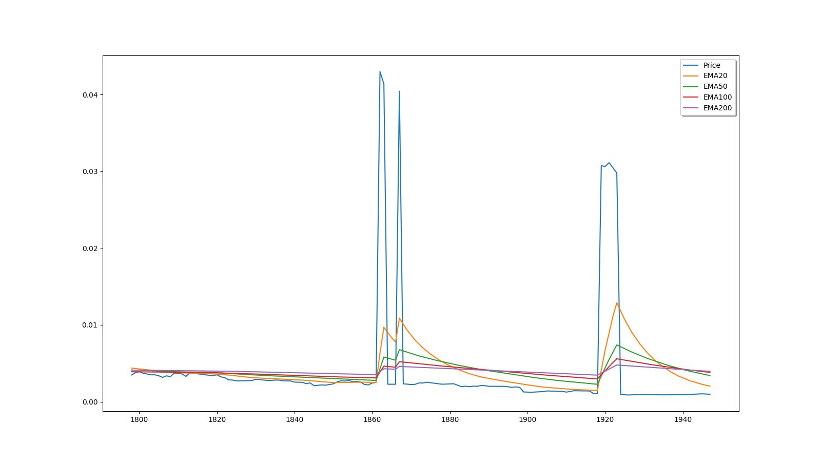Unitrade Exponential Moving Averages