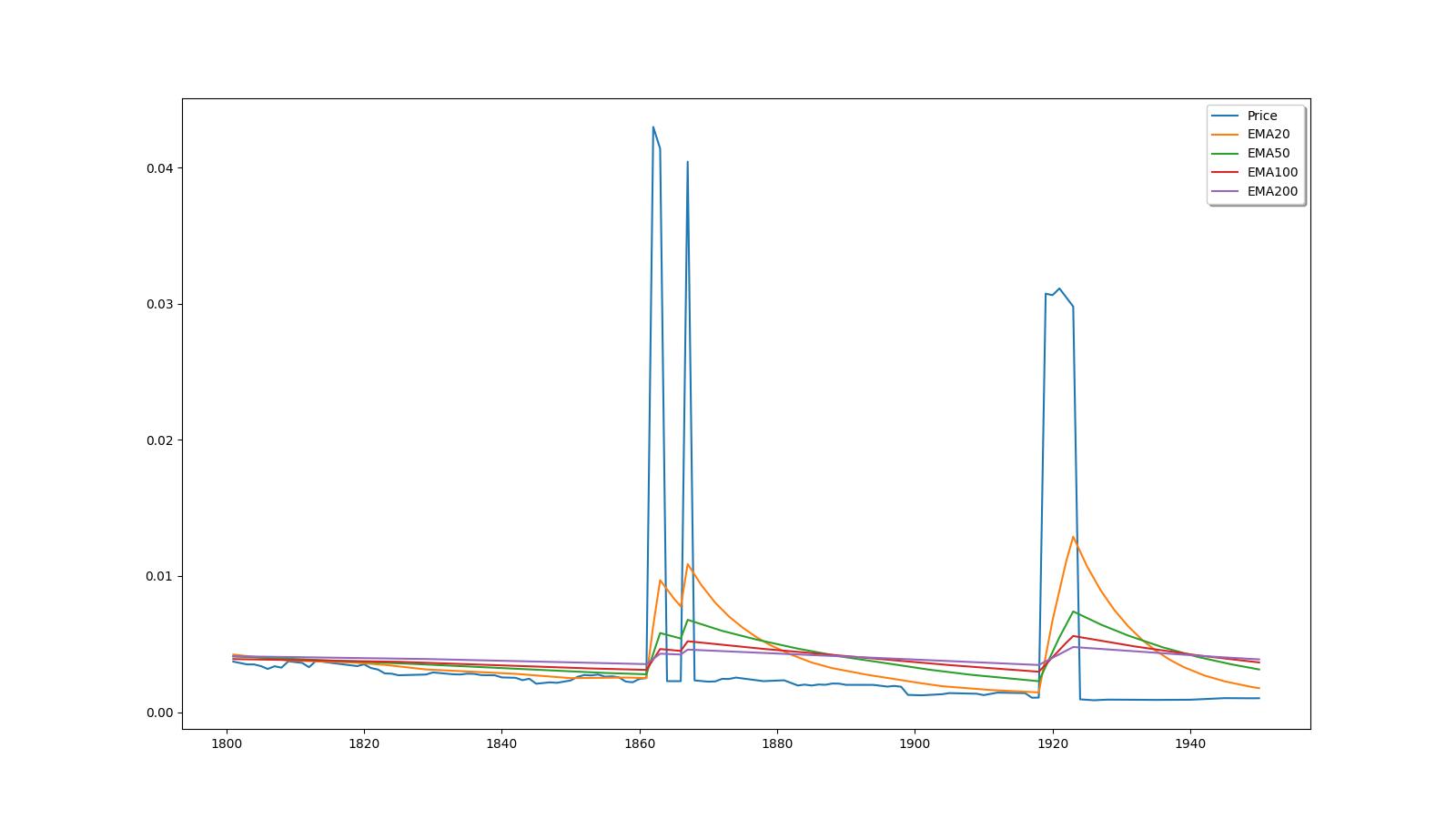 Unitrade Exponential Moving Averages