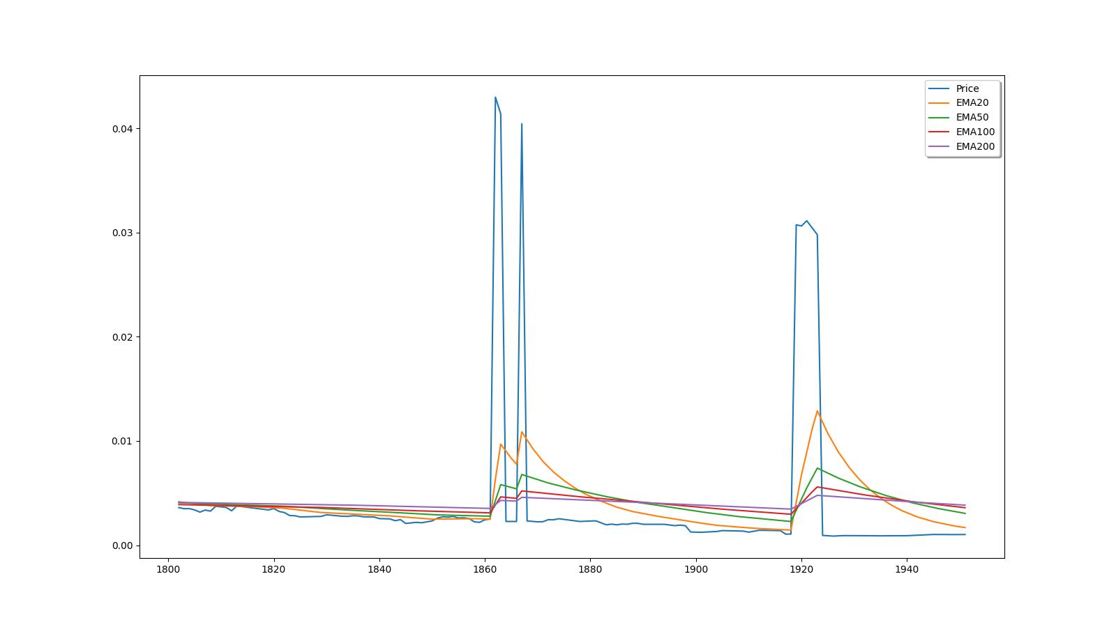 Unitrade Exponential Moving Averages