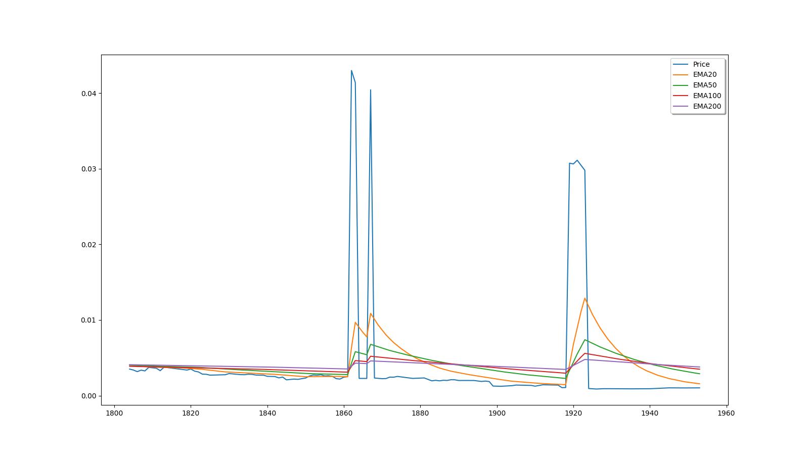 Unitrade Exponential Moving Averages