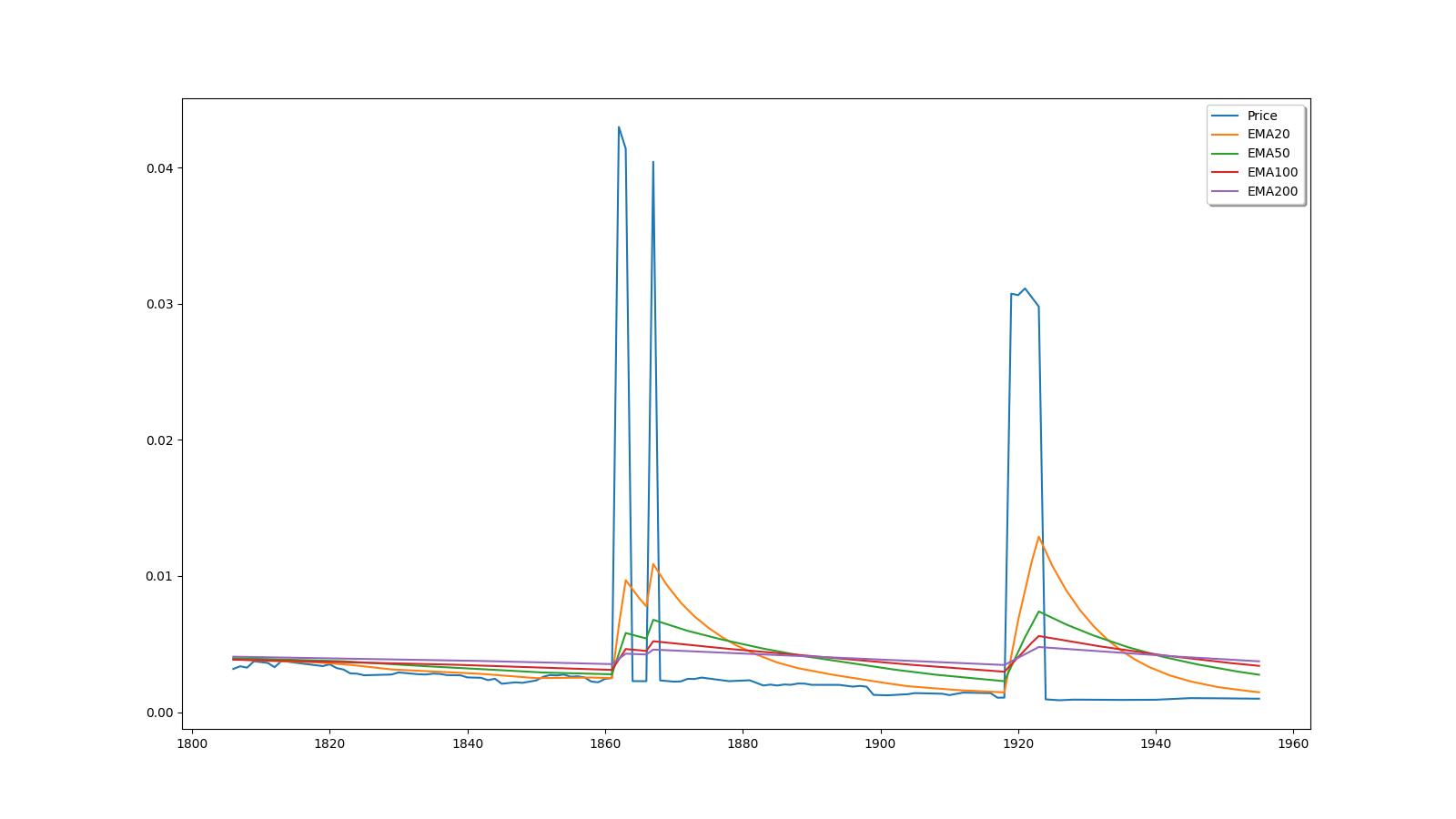 Unitrade Exponential Moving Averages