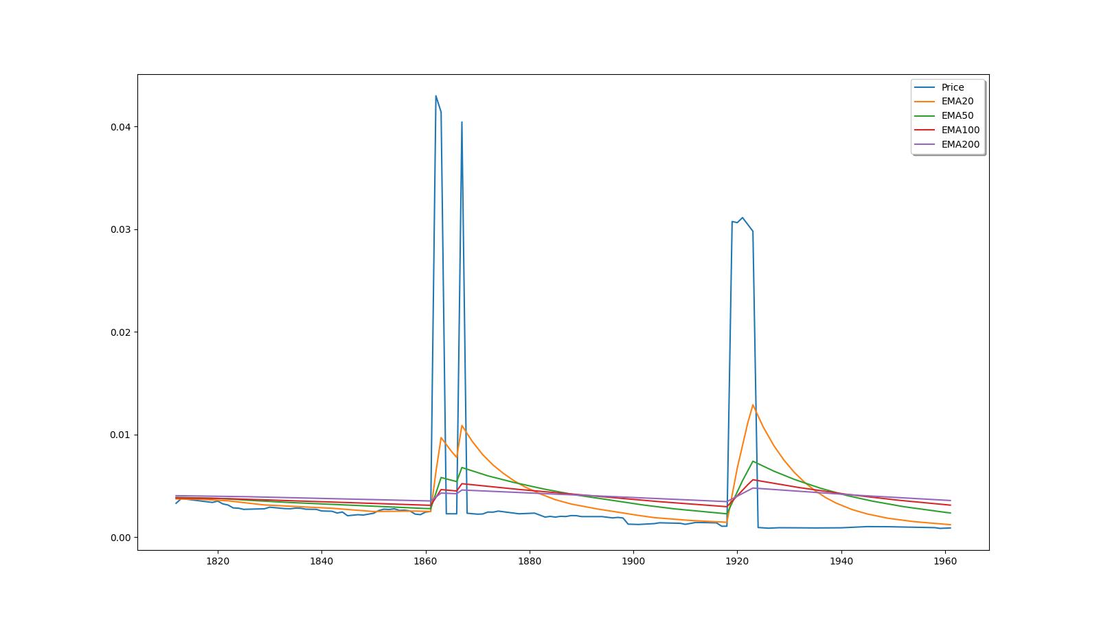 Unitrade Exponential Moving Averages