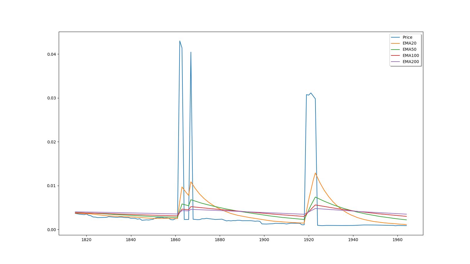 Unitrade Exponential Moving Averages