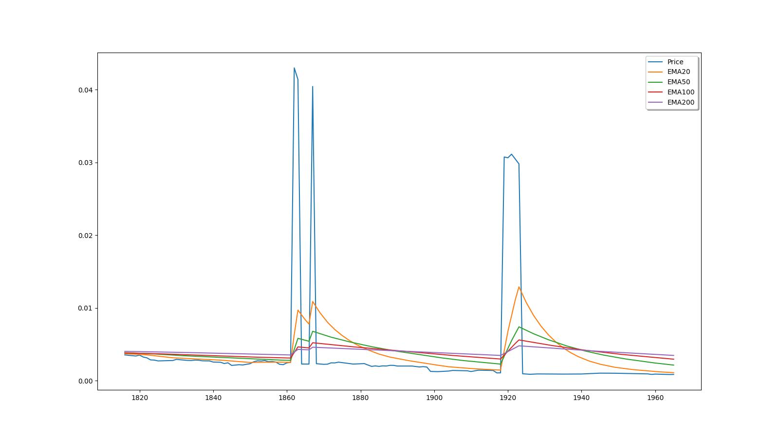 Unitrade Exponential Moving Averages