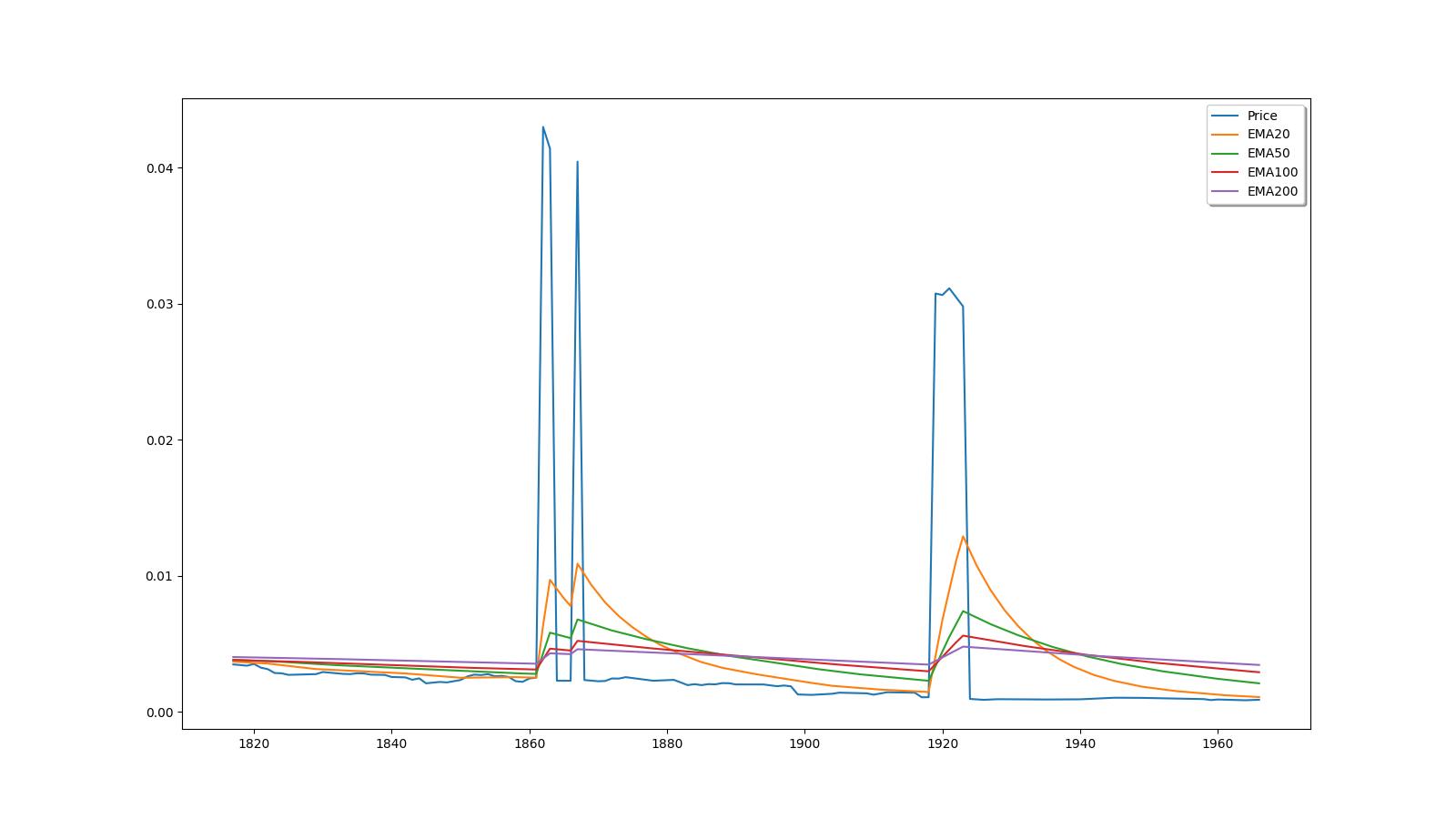 Unitrade Exponential Moving Averages