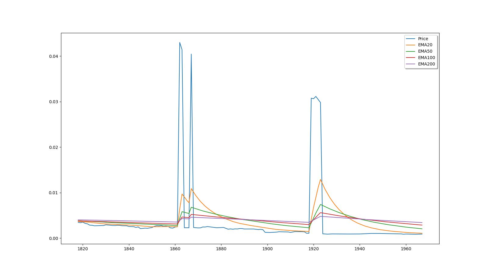 Unitrade Exponential Moving Averages