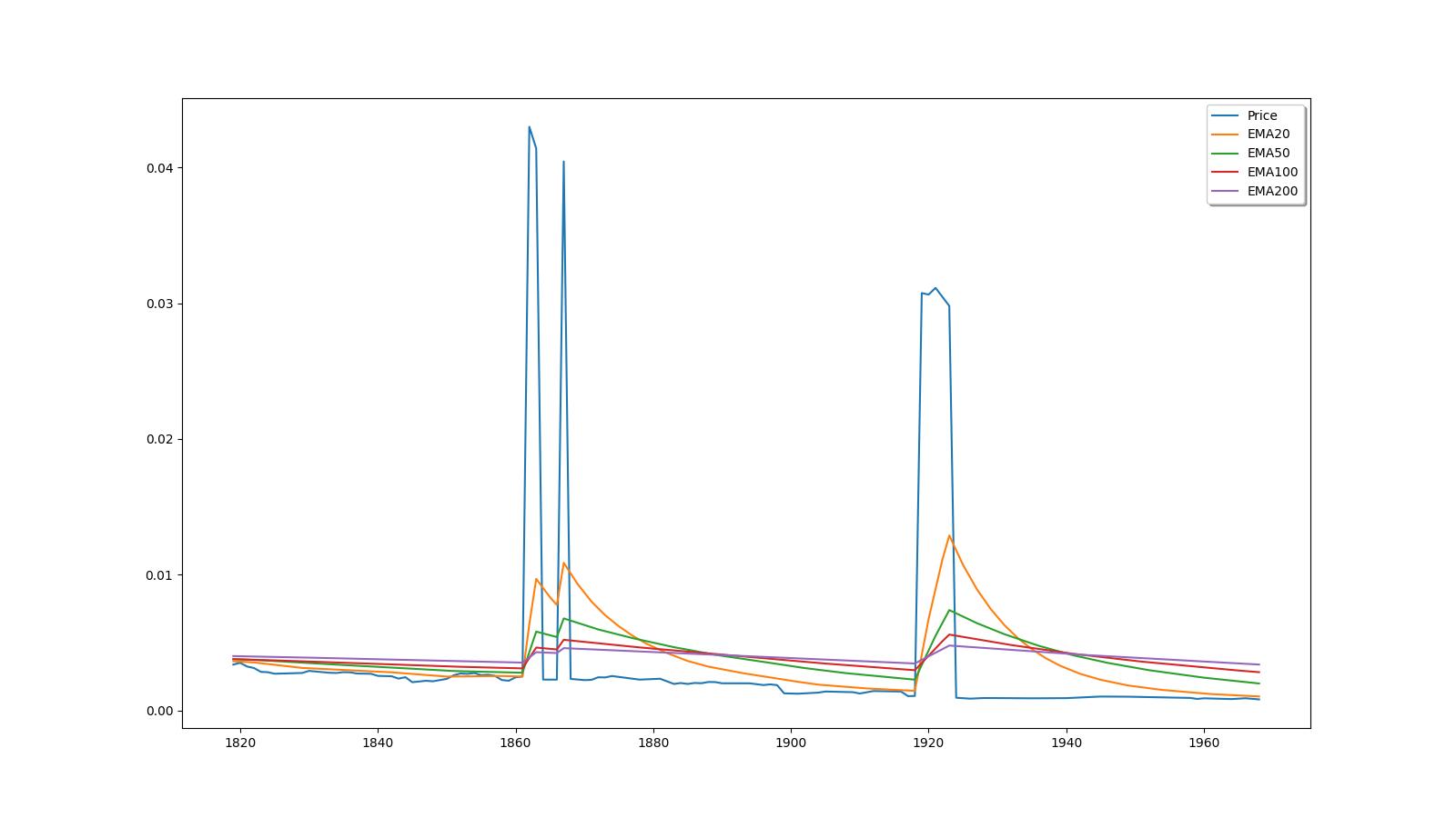 Unitrade Exponential Moving Averages
