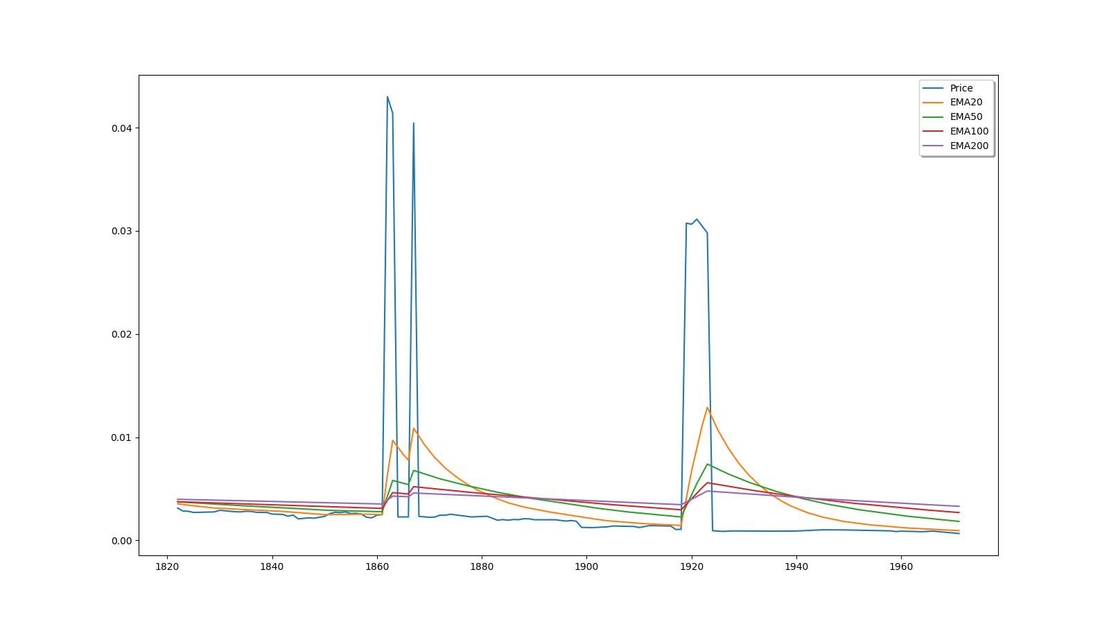 Unitrade Exponential Moving Averages