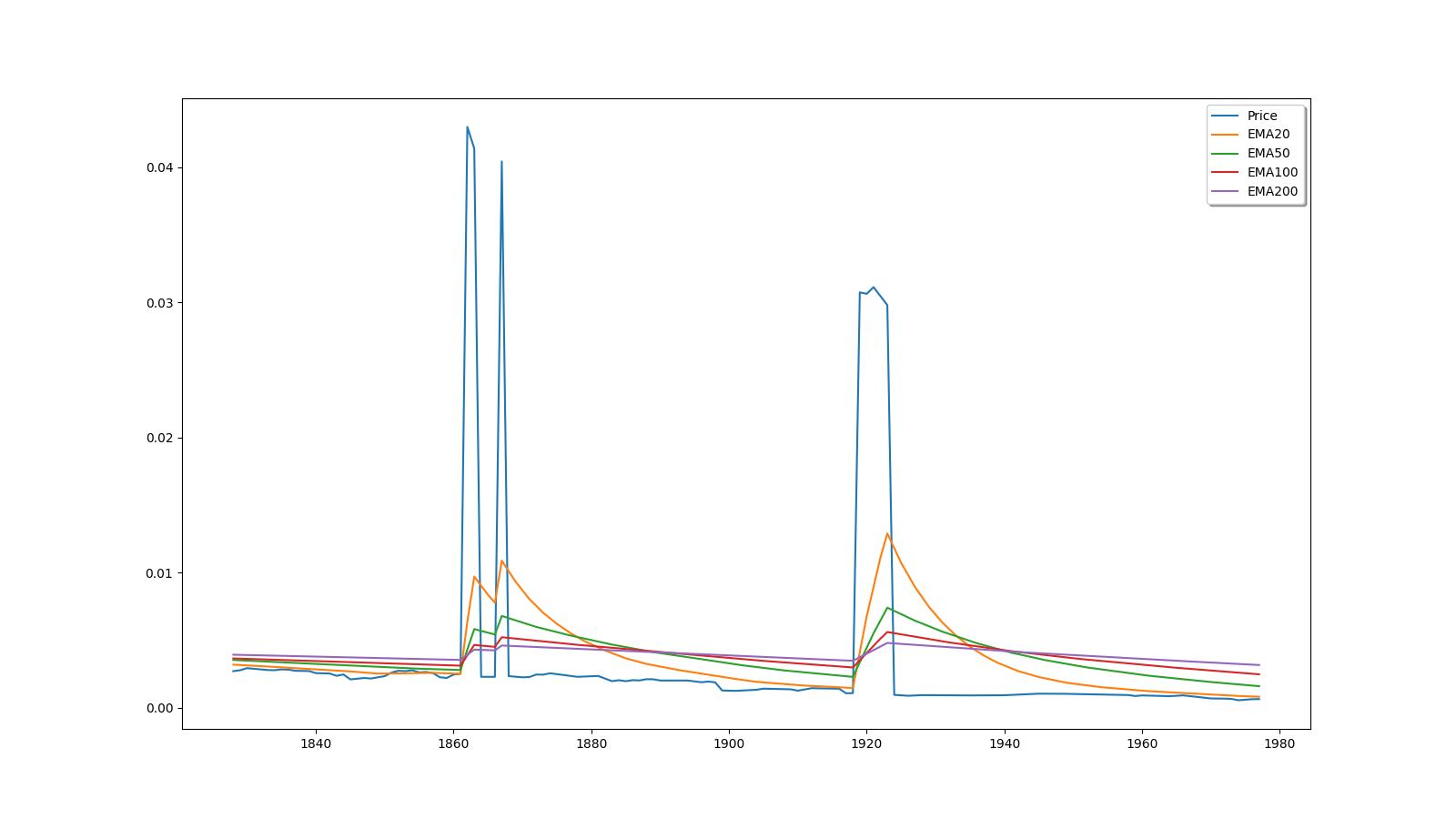 Unitrade Exponential Moving Averages