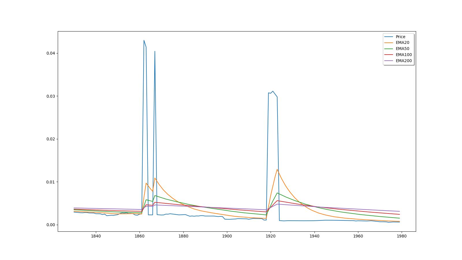 Unitrade Exponential Moving Averages
