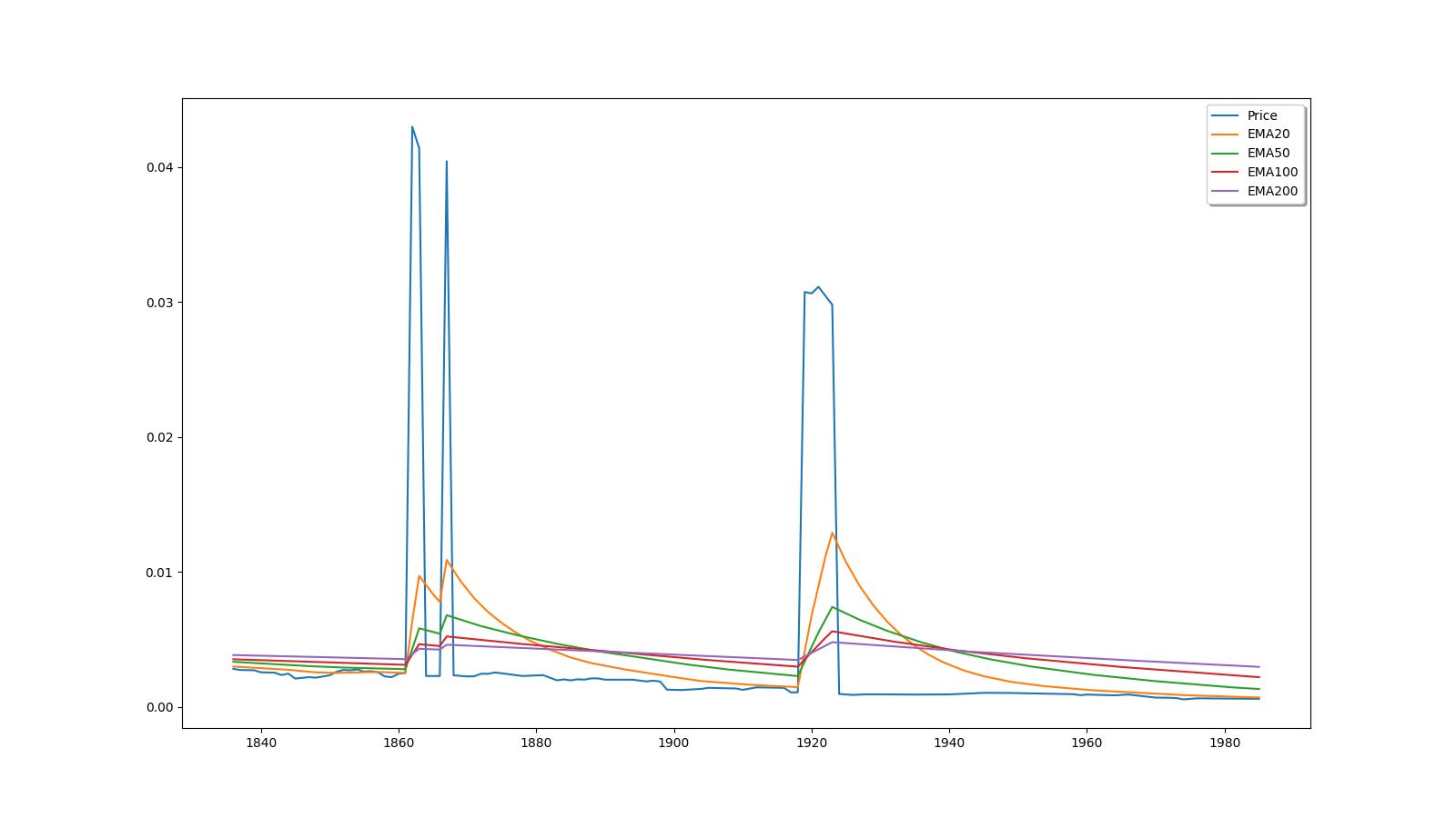 Unitrade Exponential Moving Averages