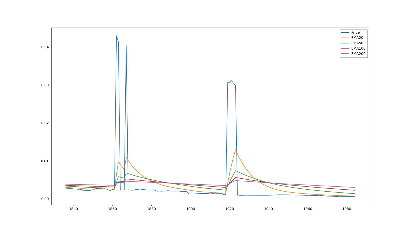 Unitrade Exponential Moving Averages