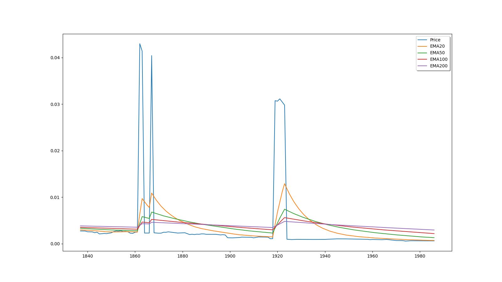 Unitrade Exponential Moving Averages