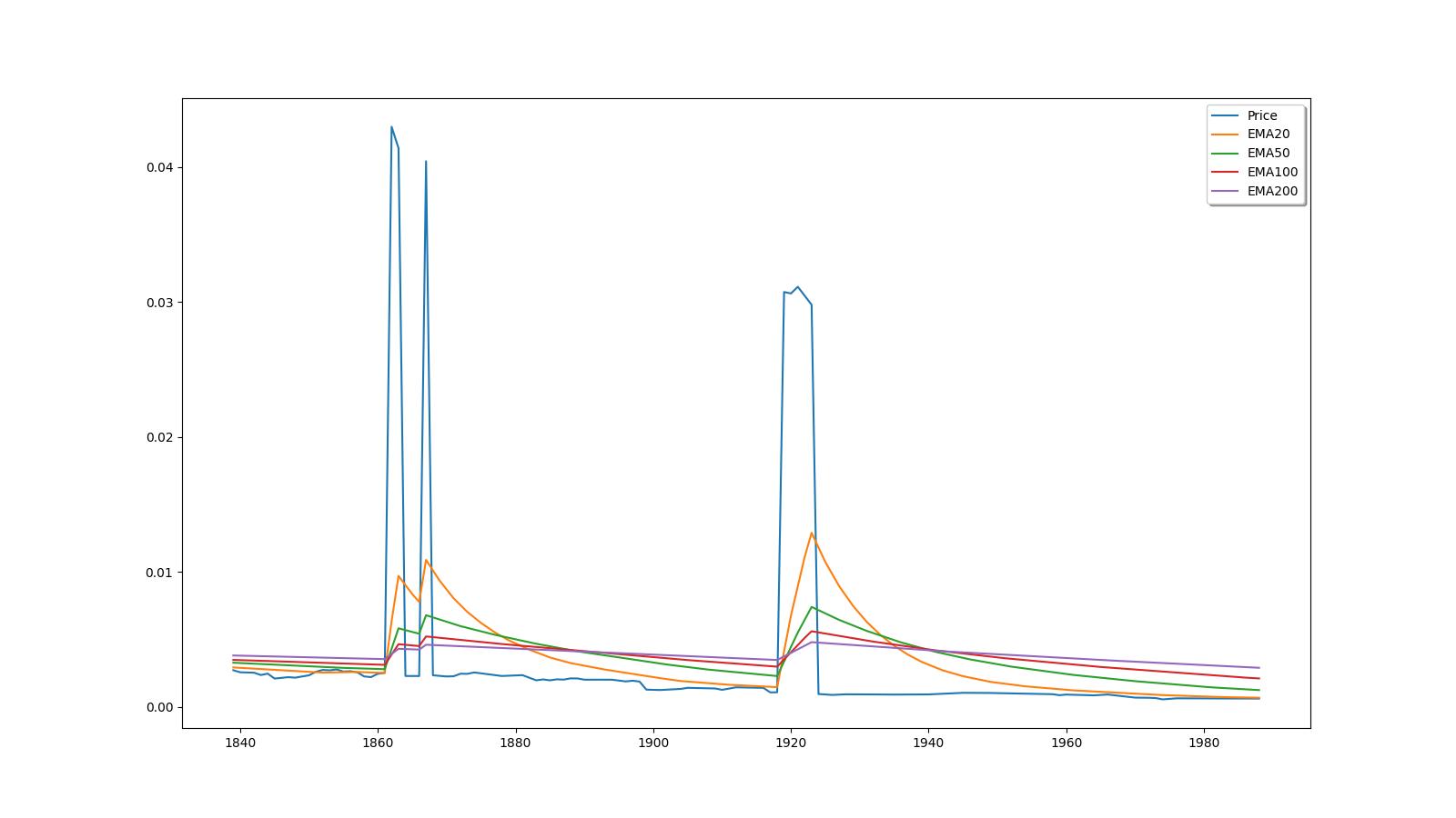 Unitrade Exponential Moving Averages