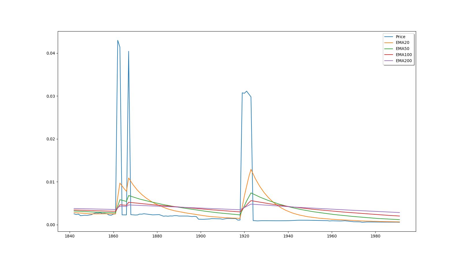Unitrade Exponential Moving Averages