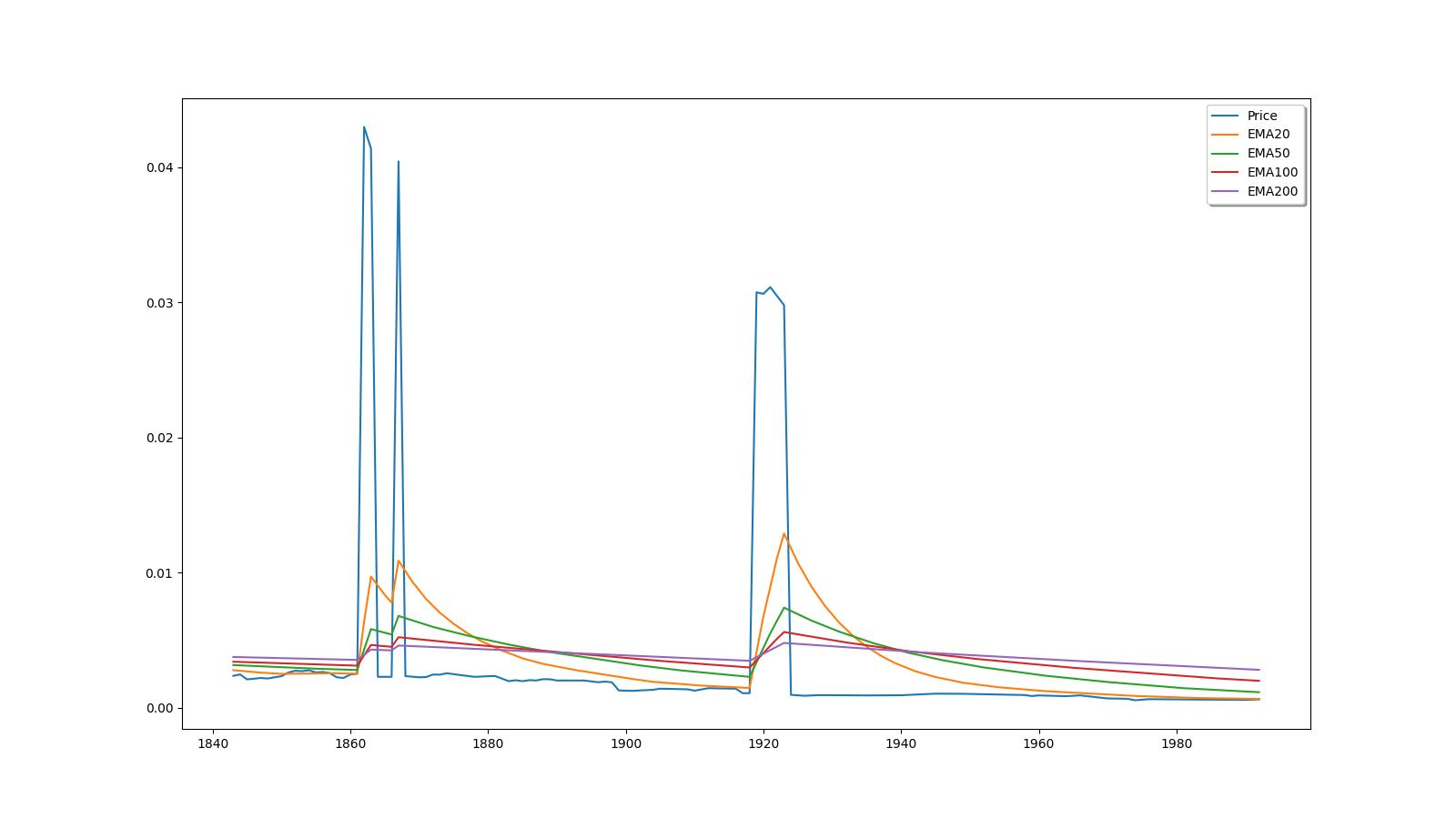 Unitrade Exponential Moving Averages
