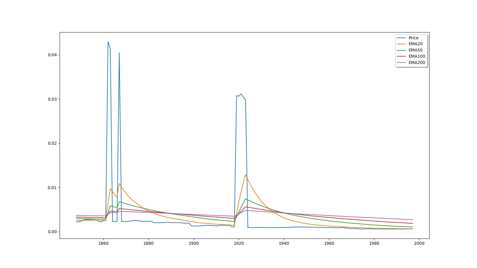 Unitrade Exponential Moving Averages
