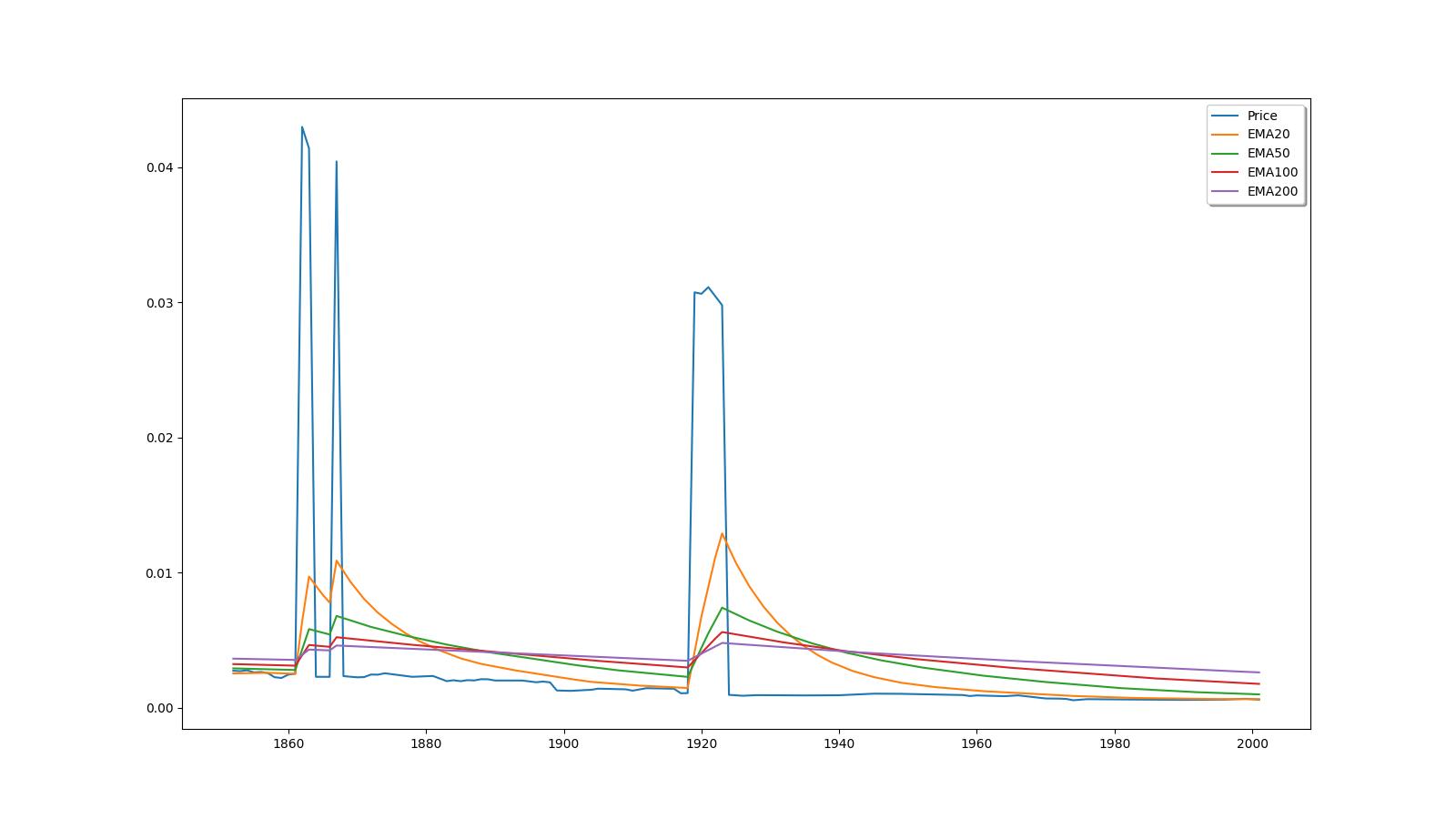 Unitrade Exponential Moving Averages