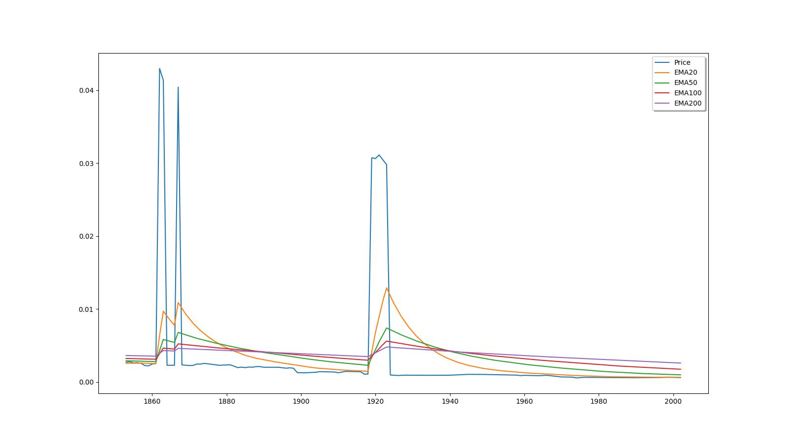 Unitrade Exponential Moving Averages