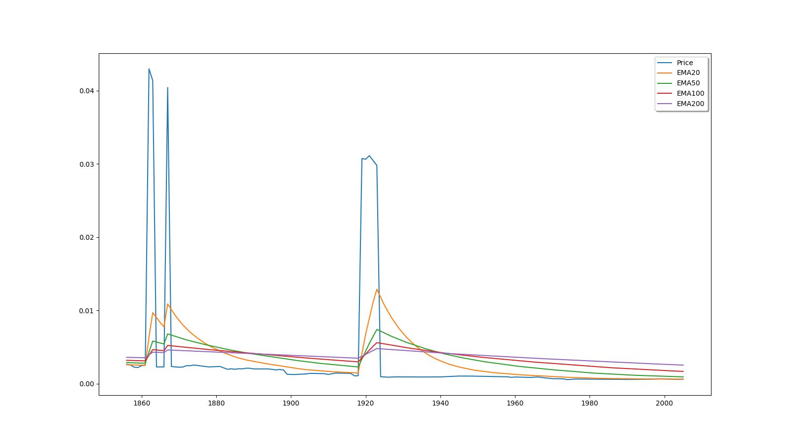 Unitrade Exponential Moving Averages