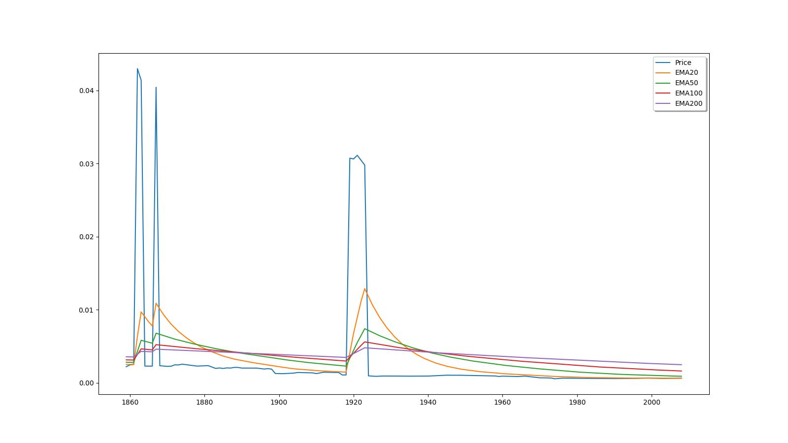 Unitrade Exponential Moving Averages