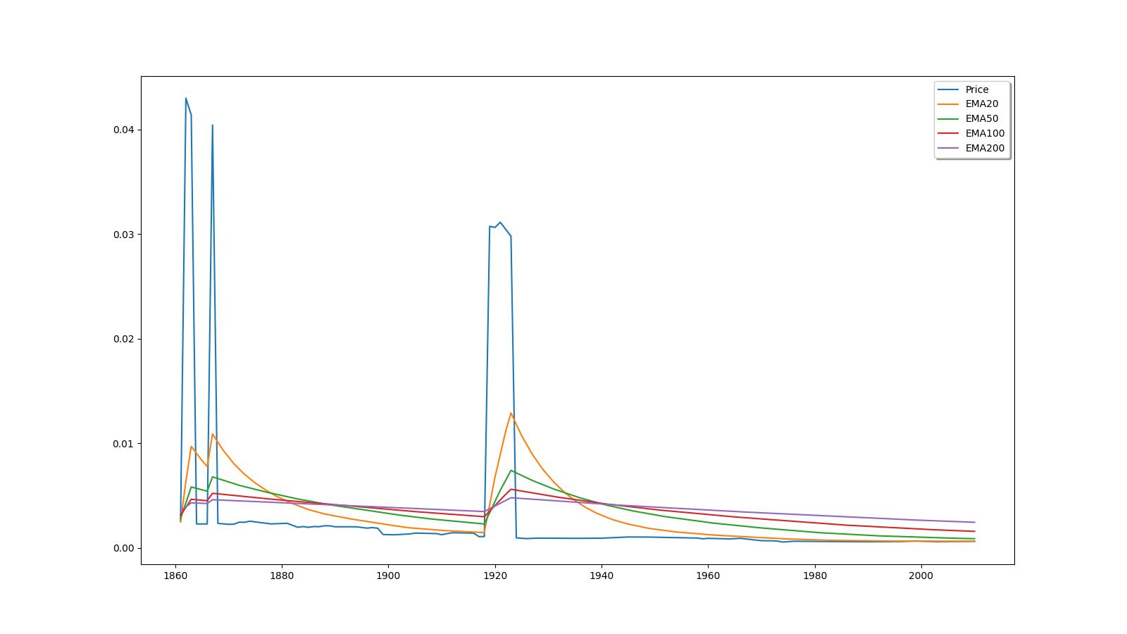 Unitrade Exponential Moving Averages