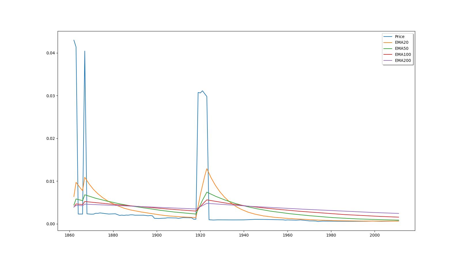 Unitrade Exponential Moving Averages