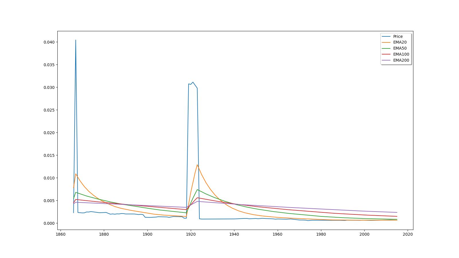 Unitrade Exponential Moving Averages