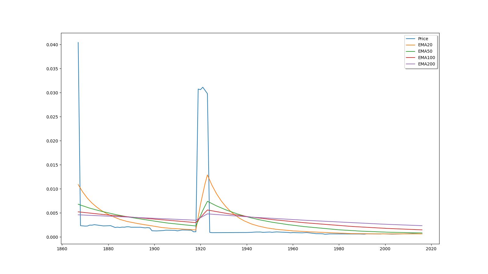 Unitrade Exponential Moving Averages