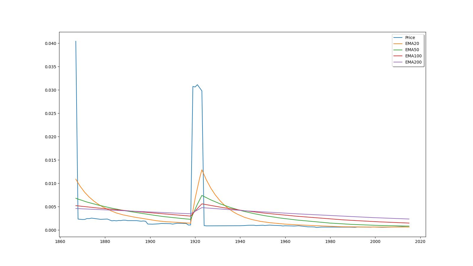 Unitrade Exponential Moving Averages