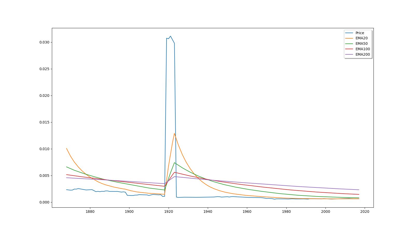 Unitrade Exponential Moving Averages