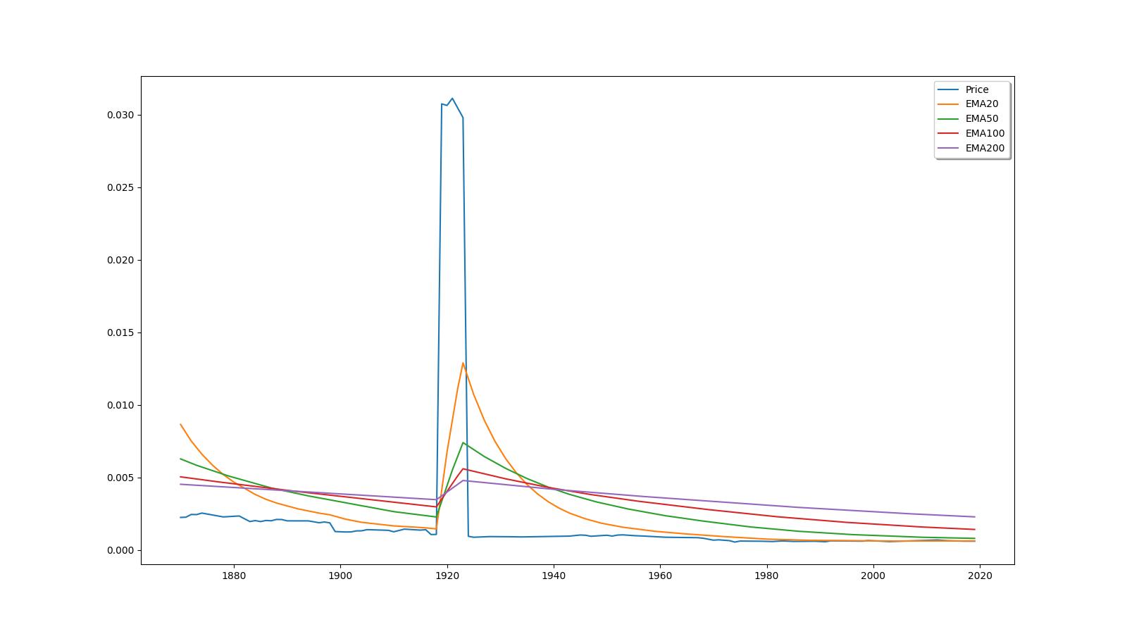 Unitrade Exponential Moving Averages