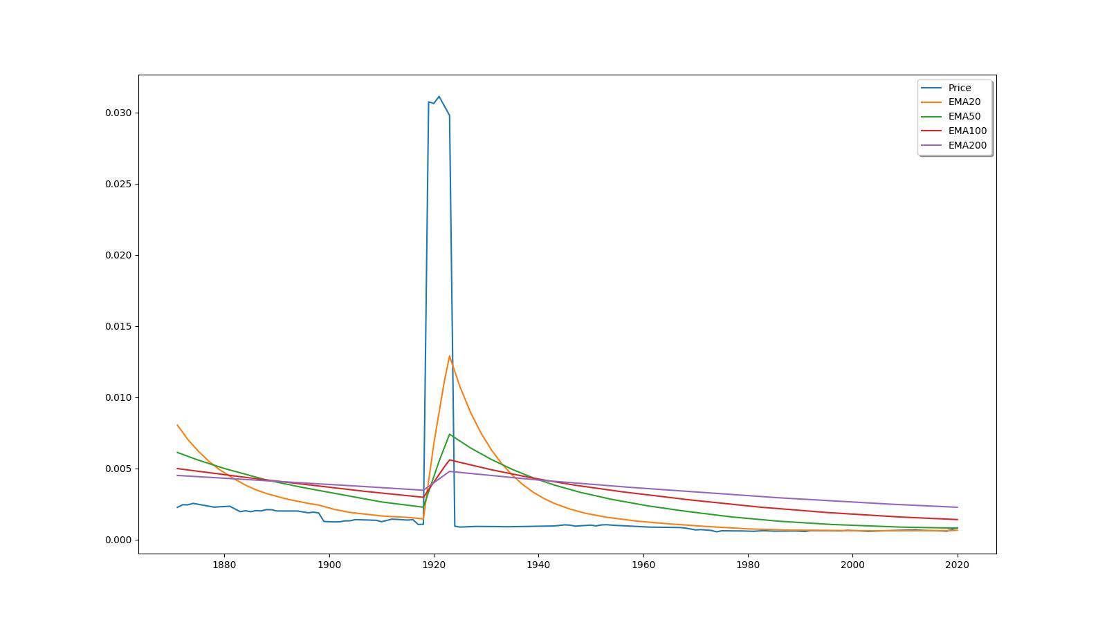 Unitrade Exponential Moving Averages