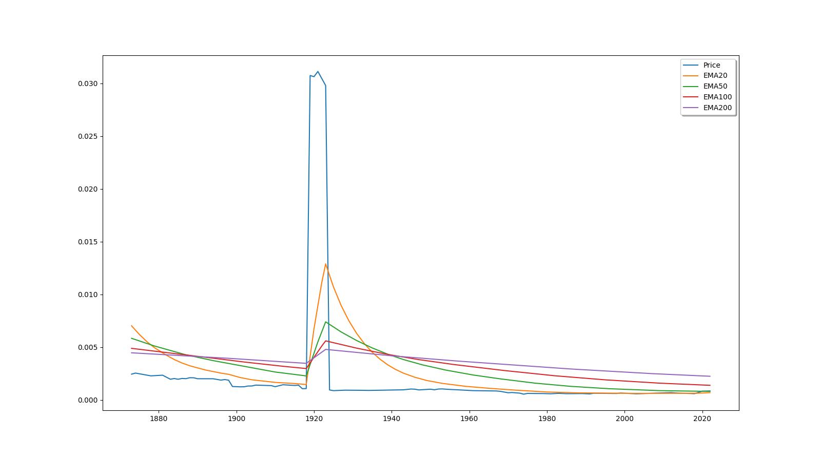 Unitrade Exponential Moving Averages