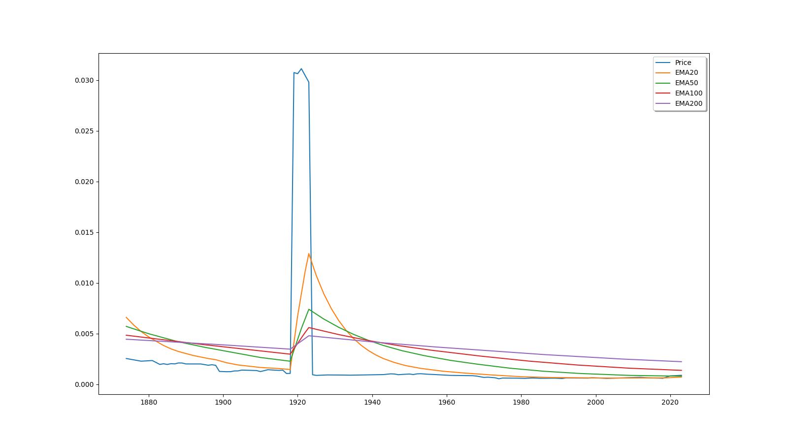 Unitrade Exponential Moving Averages